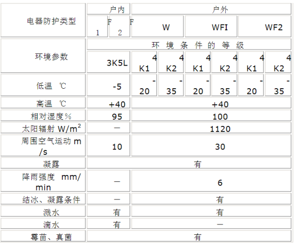 防腐等级“WF1，WF2”是什么意思？-常见技术解答-防爆摄像头厂家